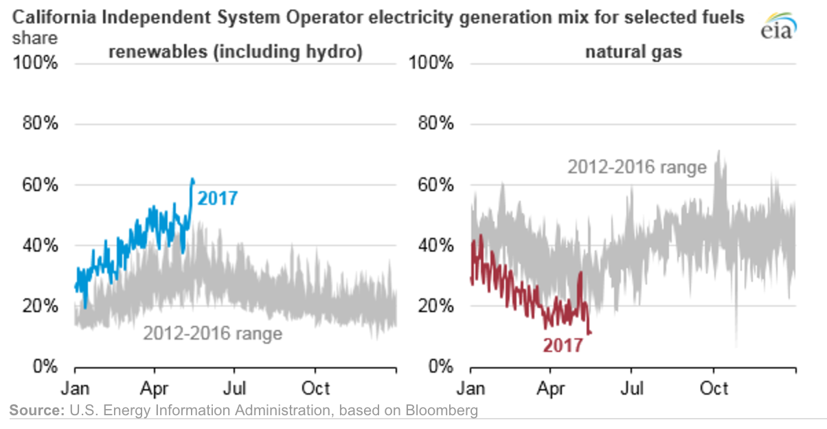 CAISO: Renewables served 42% of California demand on May 16, setting ...