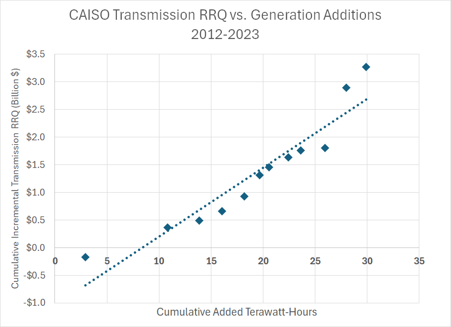 CAISO Transmission Costly for New Generation | Economics Outside the Cube