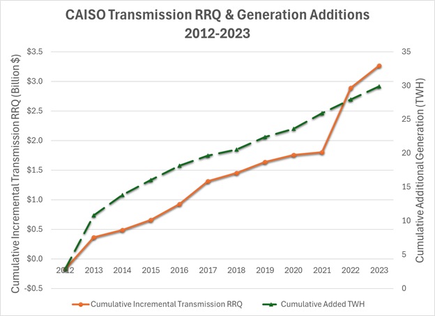 CAISO Transmission Costly for New Generation | Economics Outside the Cube